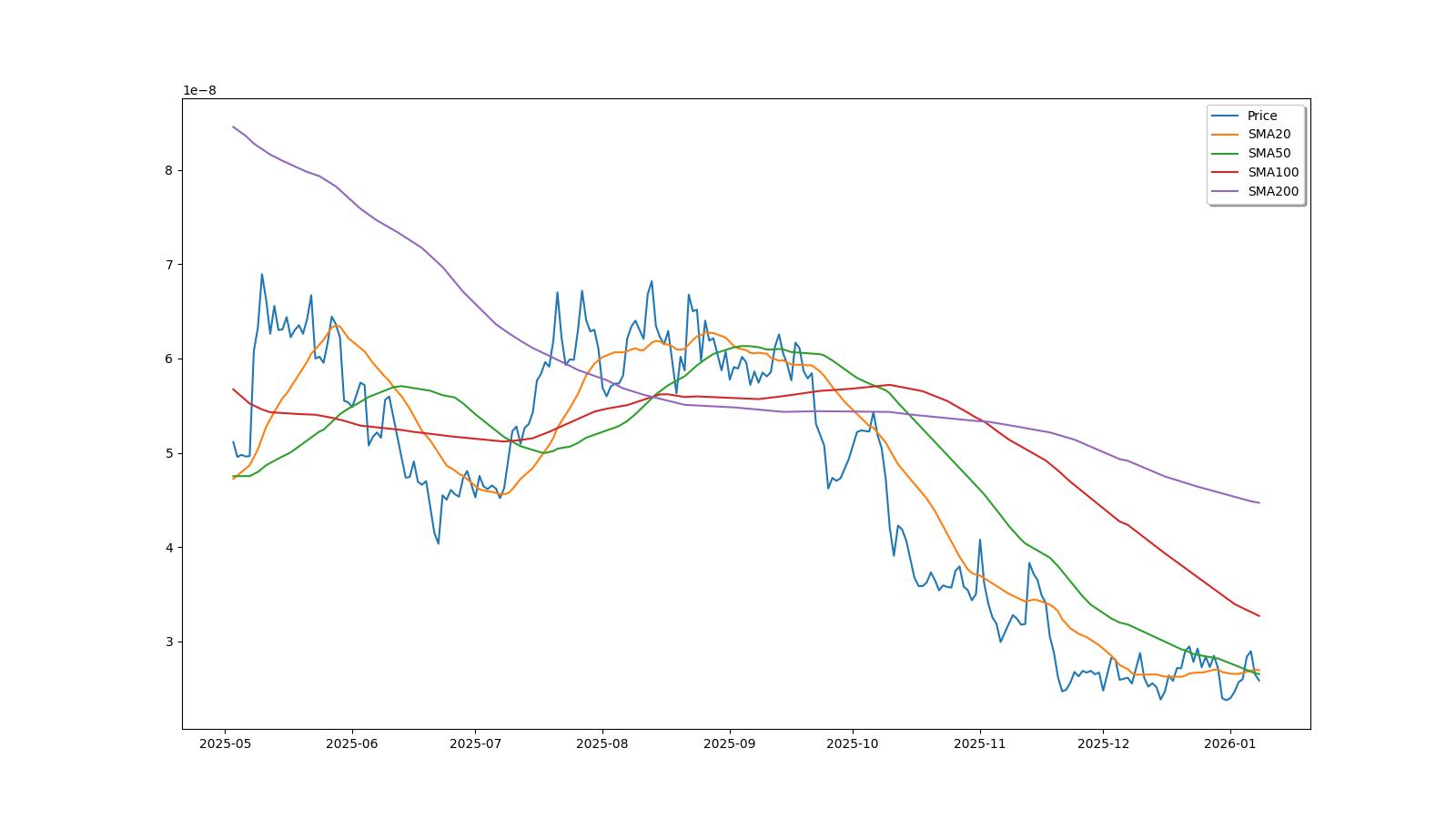 Akita Inu Simple Moving Averages