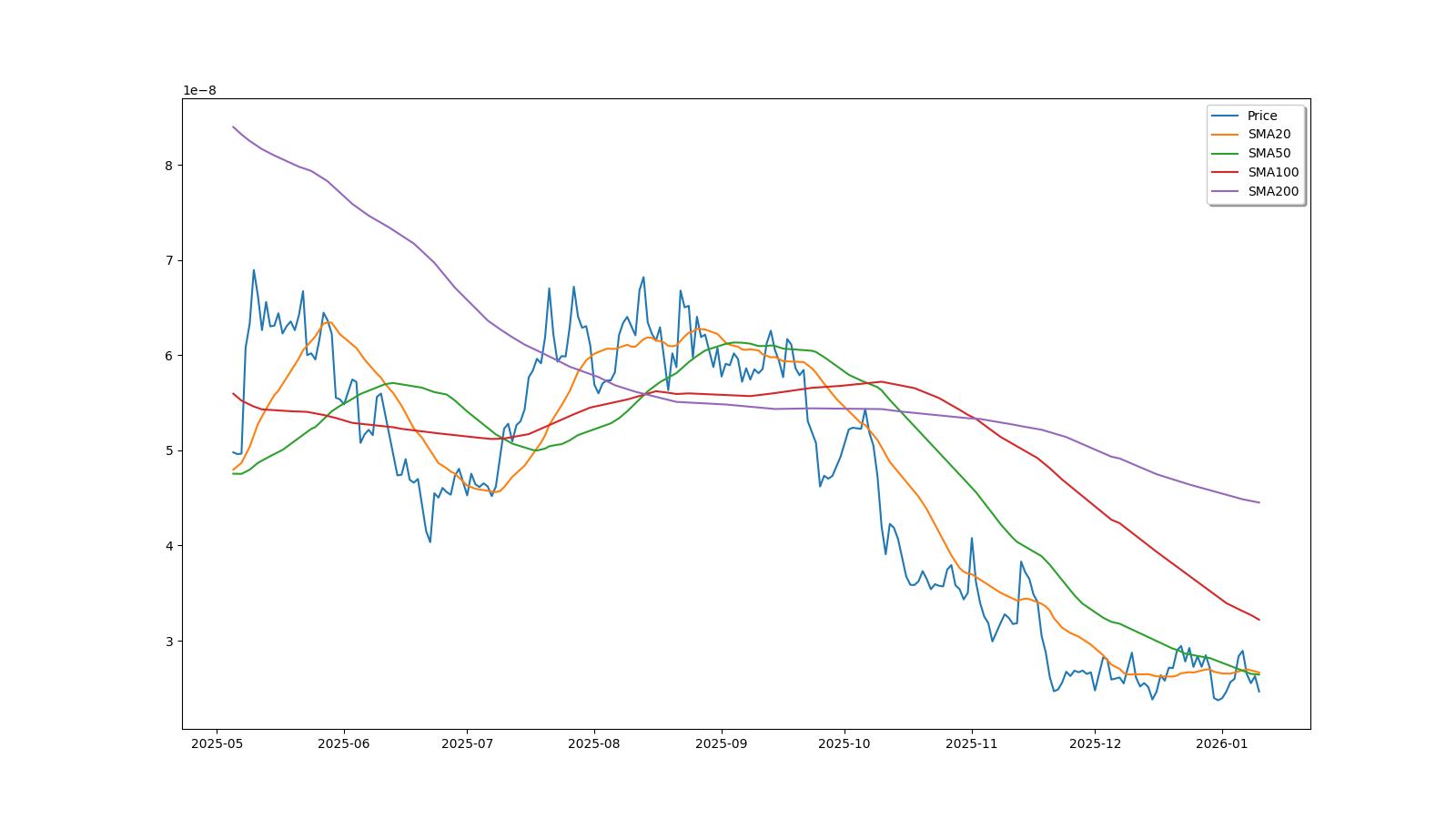 Akita Inu Simple Moving Averages