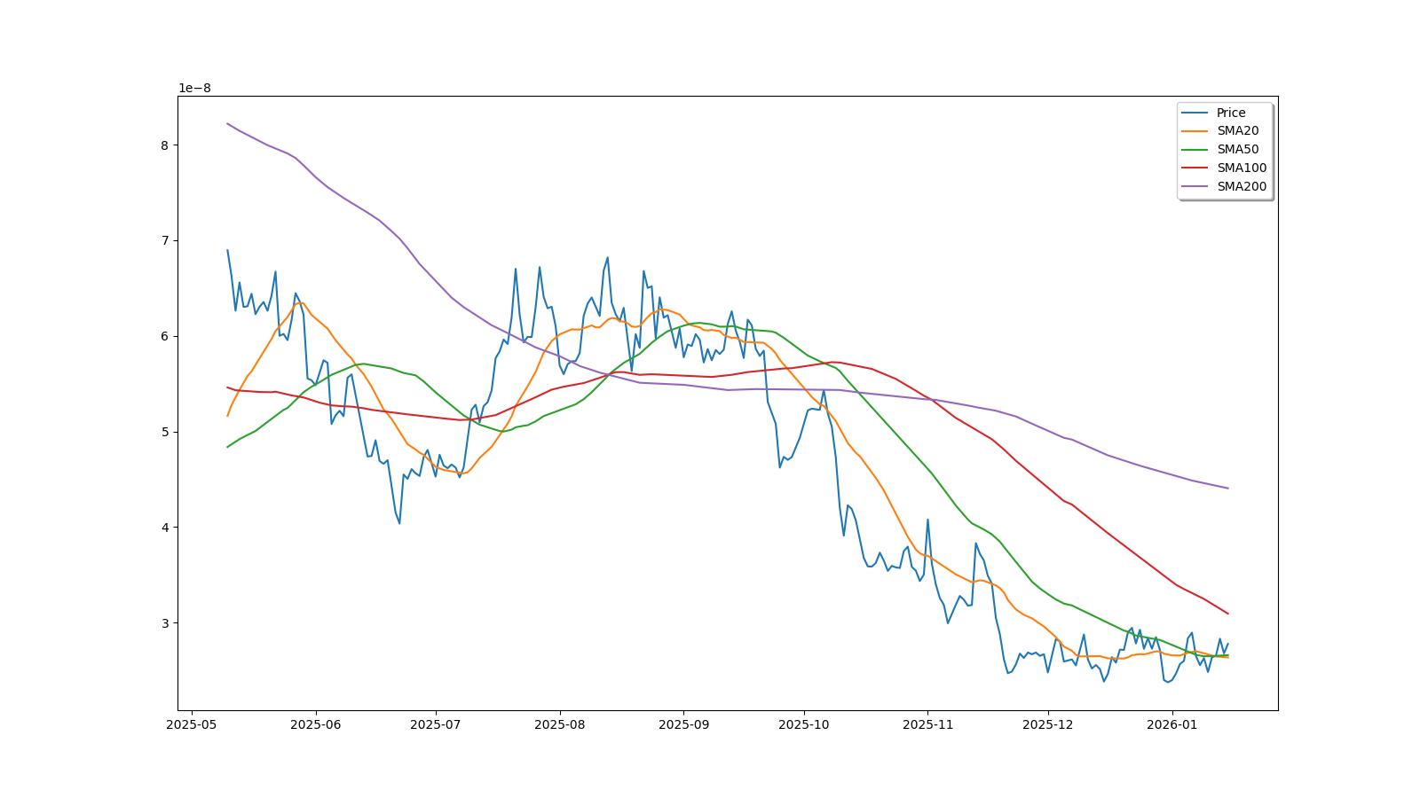 Akita Inu Simple Moving Averages