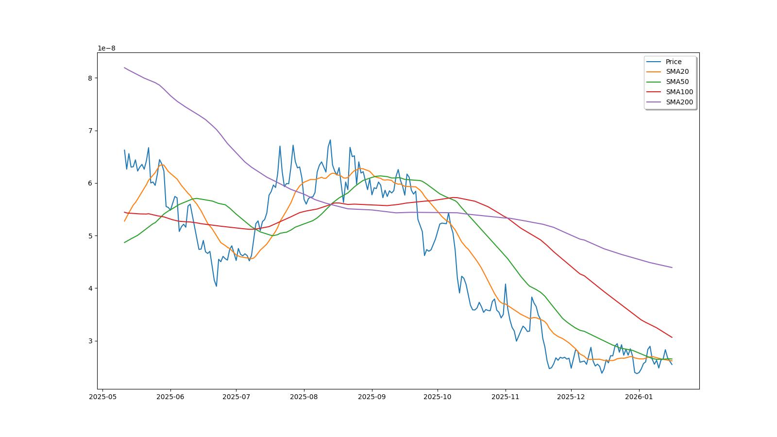 Akita Inu Simple Moving Averages