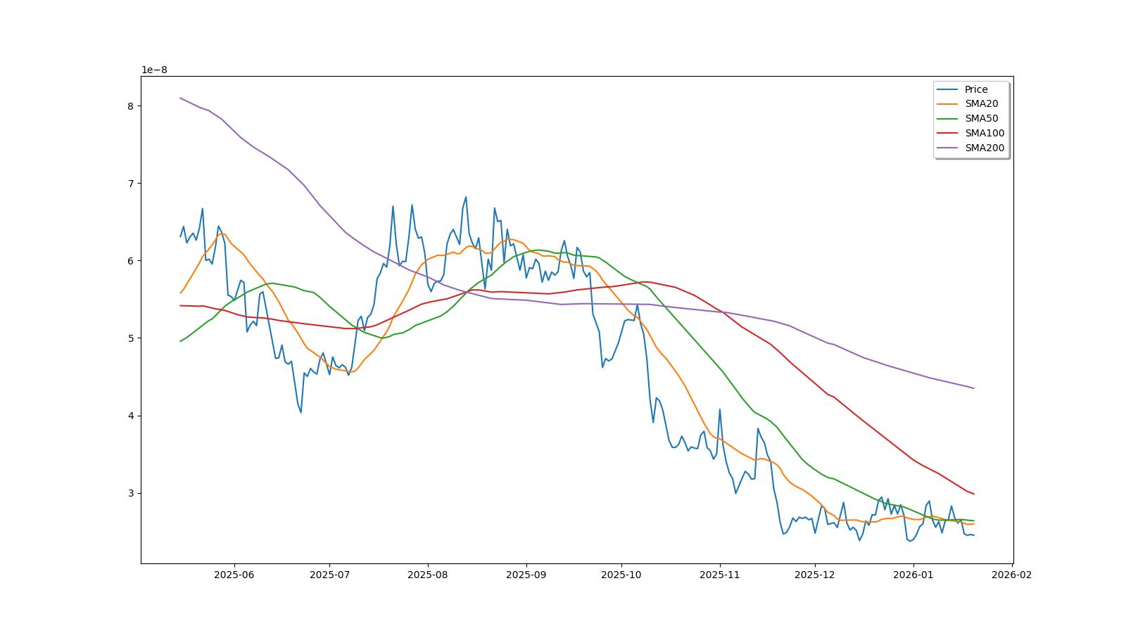 Akita Inu Simple Moving Averages