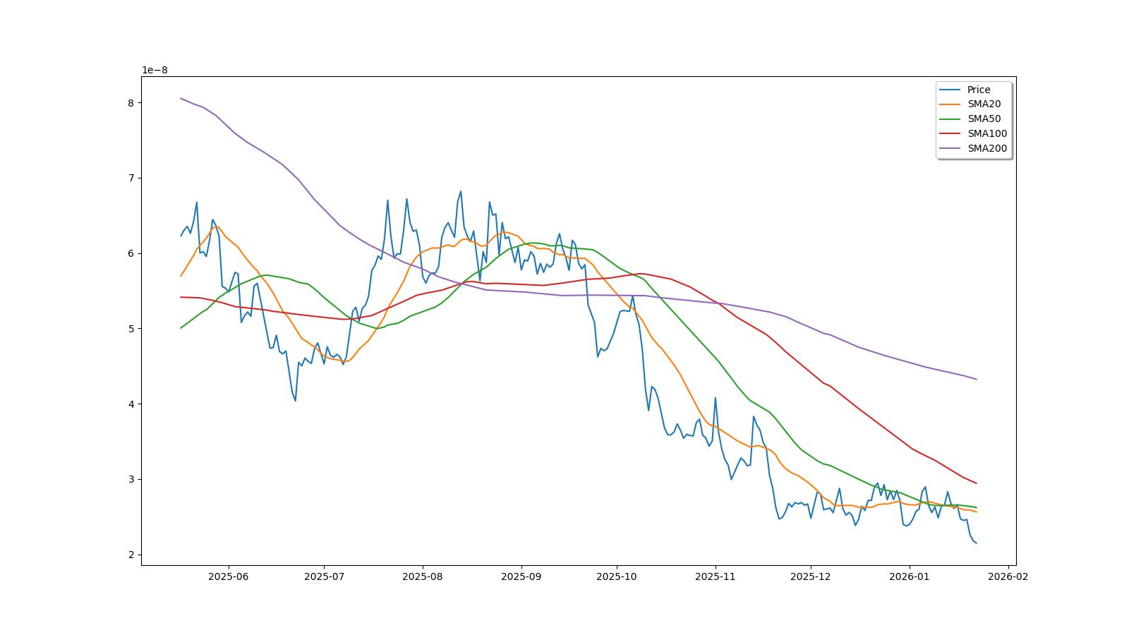 Akita Inu Simple Moving Averages