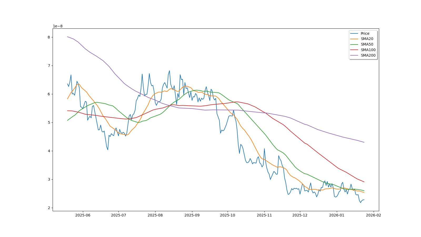 Akita Inu Simple Moving Averages