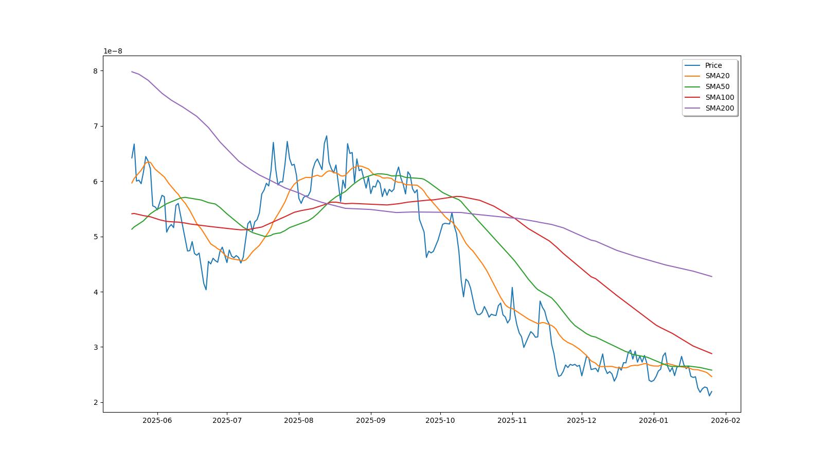 Akita Inu Simple Moving Averages