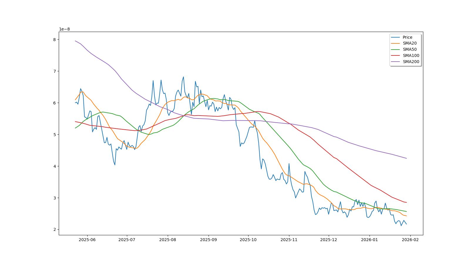 Akita Inu Simple Moving Averages
