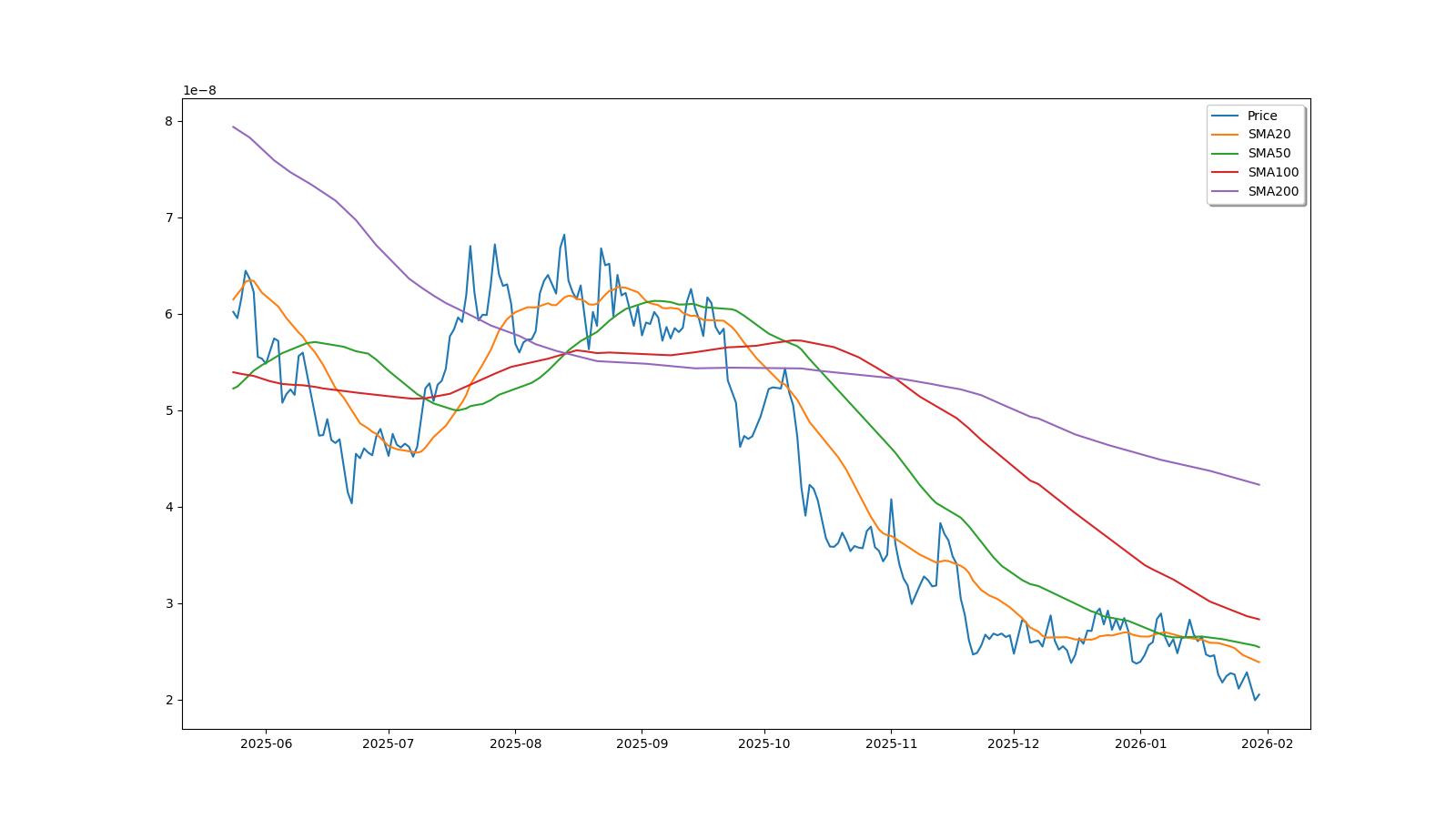 Akita Inu Simple Moving Averages
