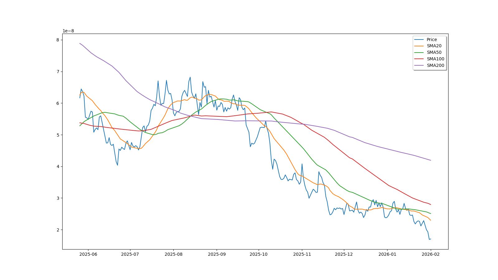 Akita Inu Simple Moving Averages