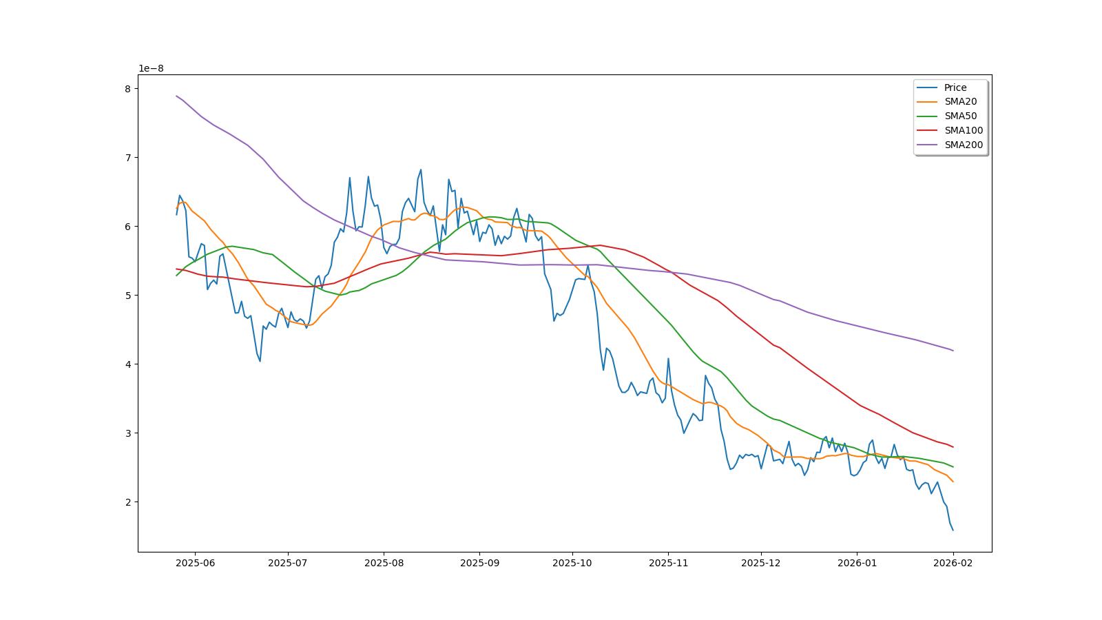 Akita Inu Simple Moving Averages