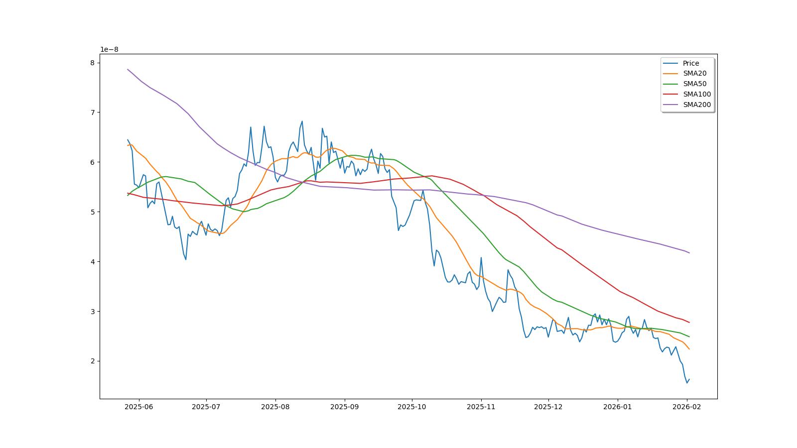 Akita Inu Simple Moving Averages