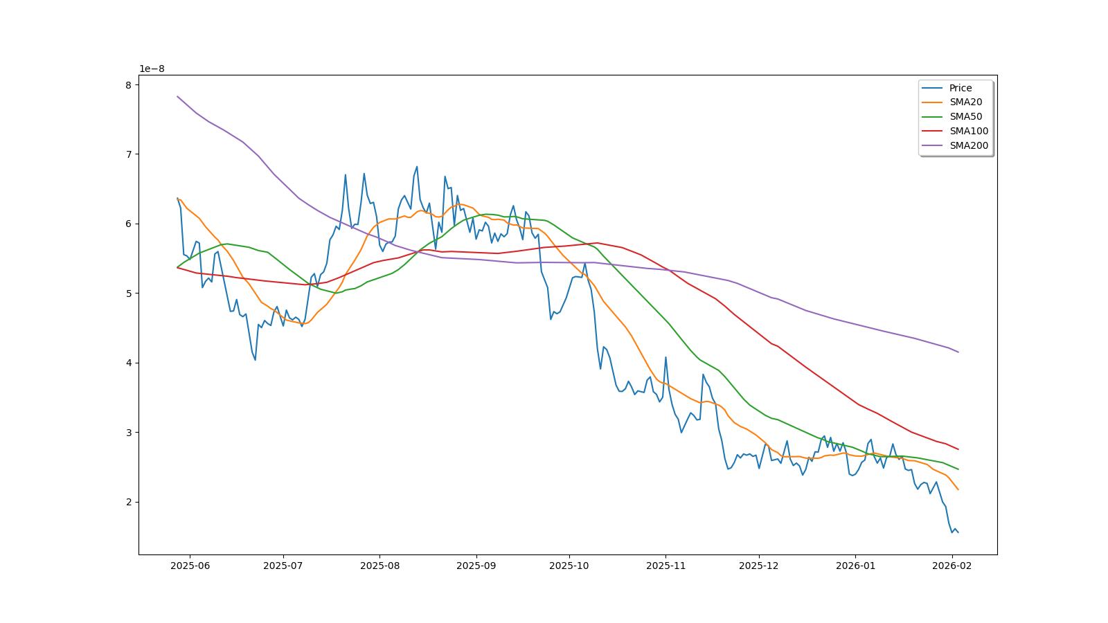 Akita Inu Simple Moving Averages