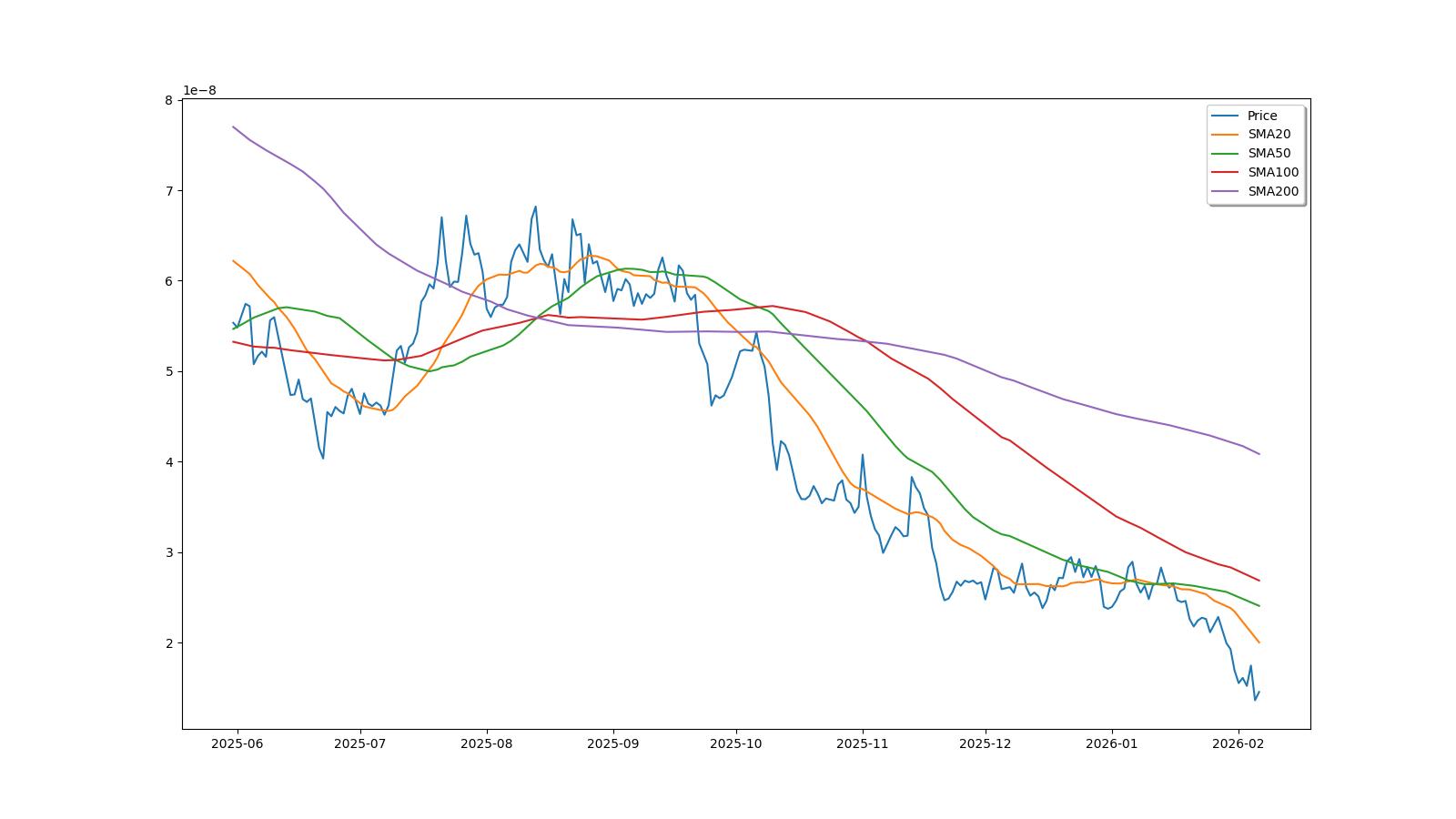 Akita Inu Simple Moving Averages