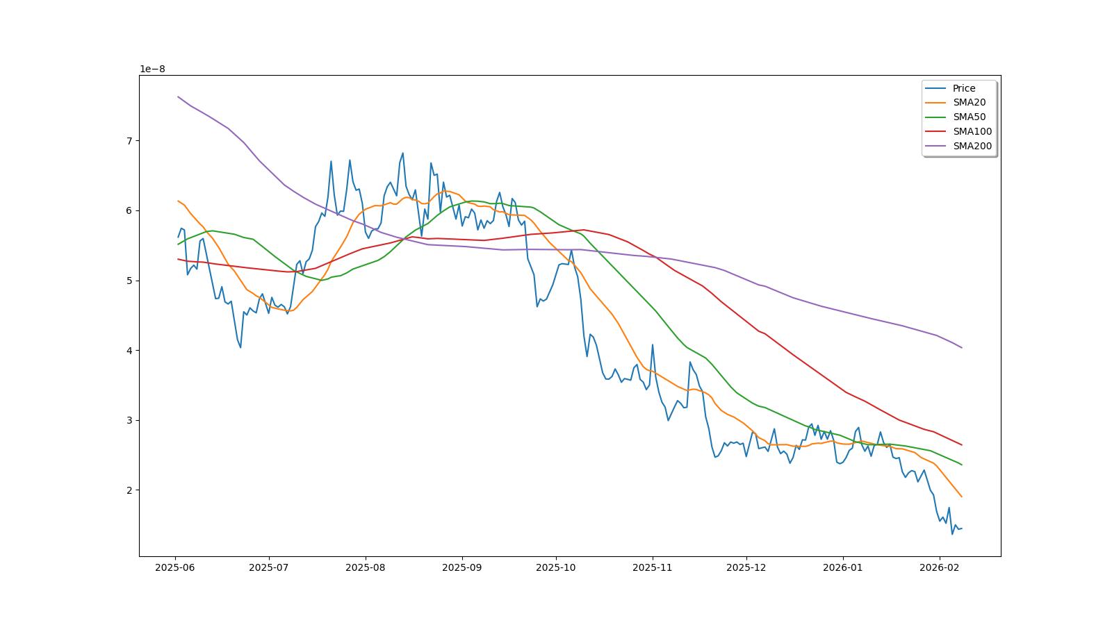 Akita Inu Simple Moving Averages