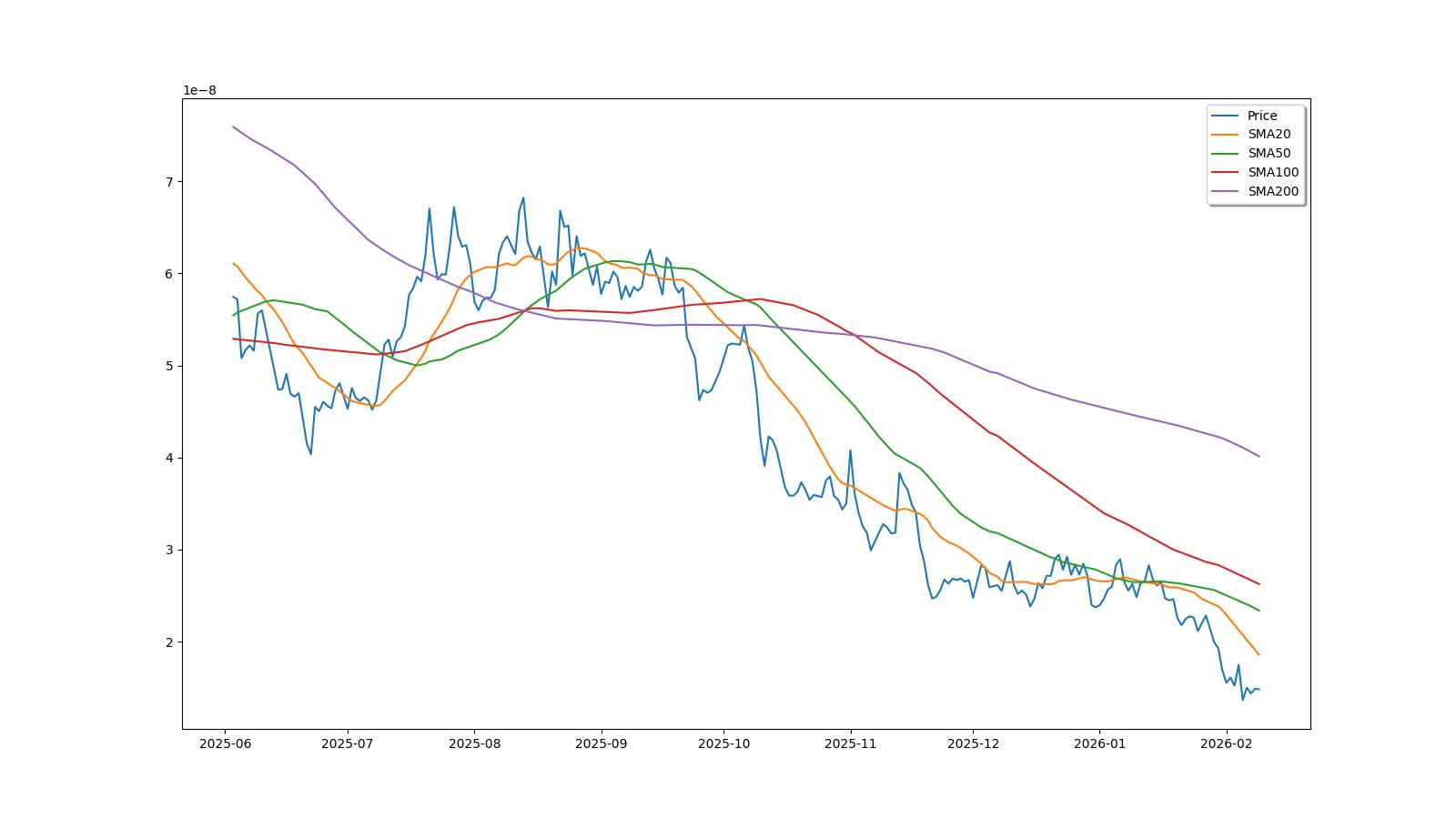 Akita Inu Simple Moving Averages