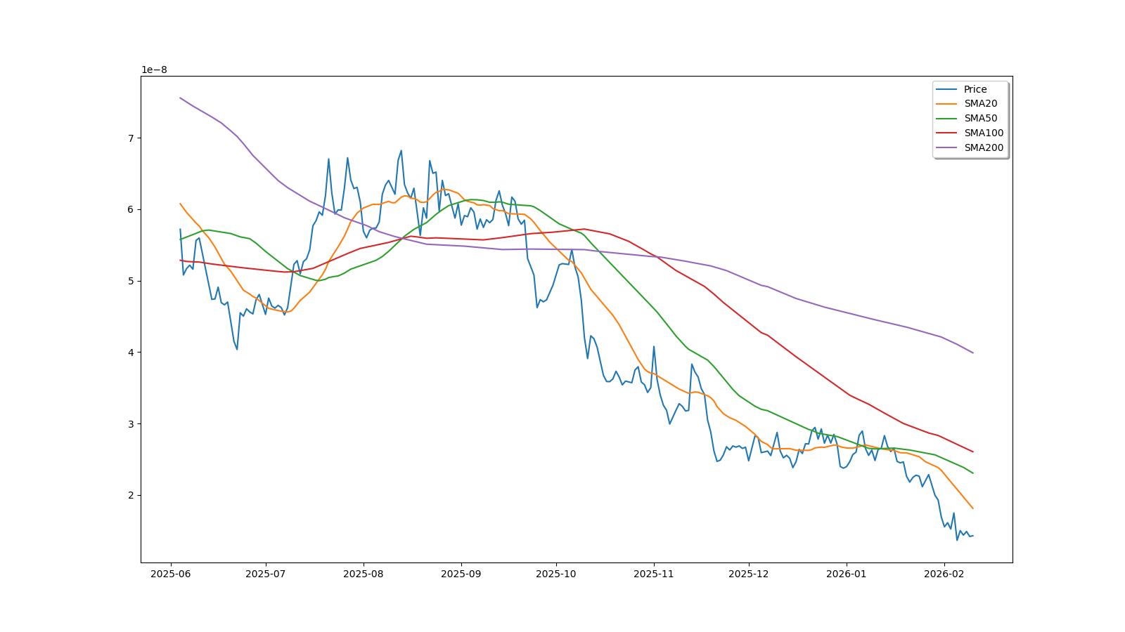 Akita Inu Simple Moving Averages