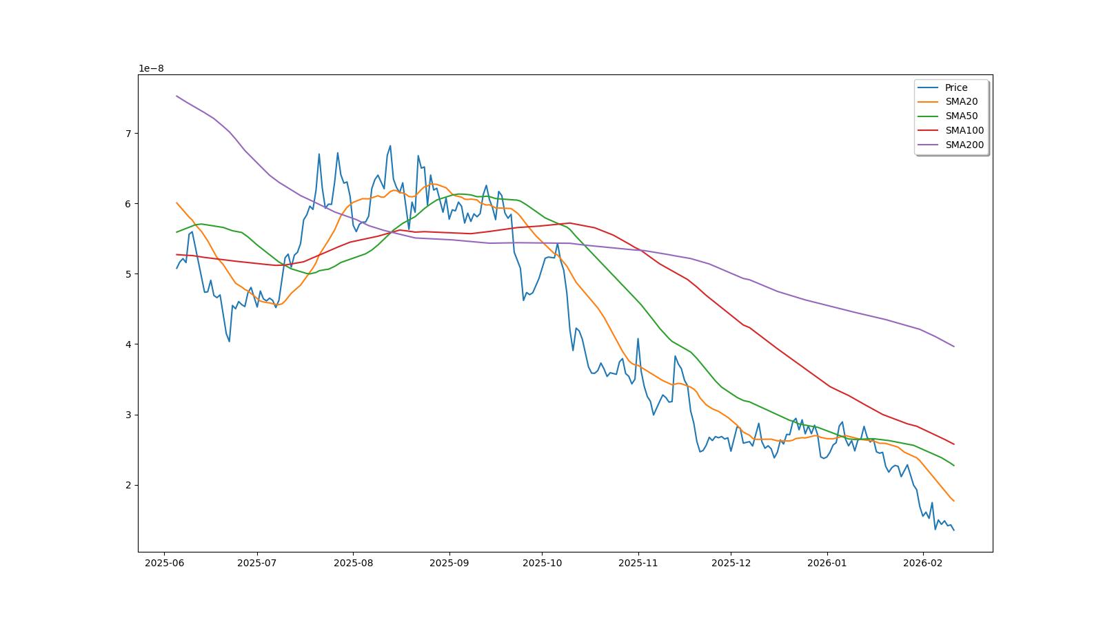 Akita Inu Simple Moving Averages