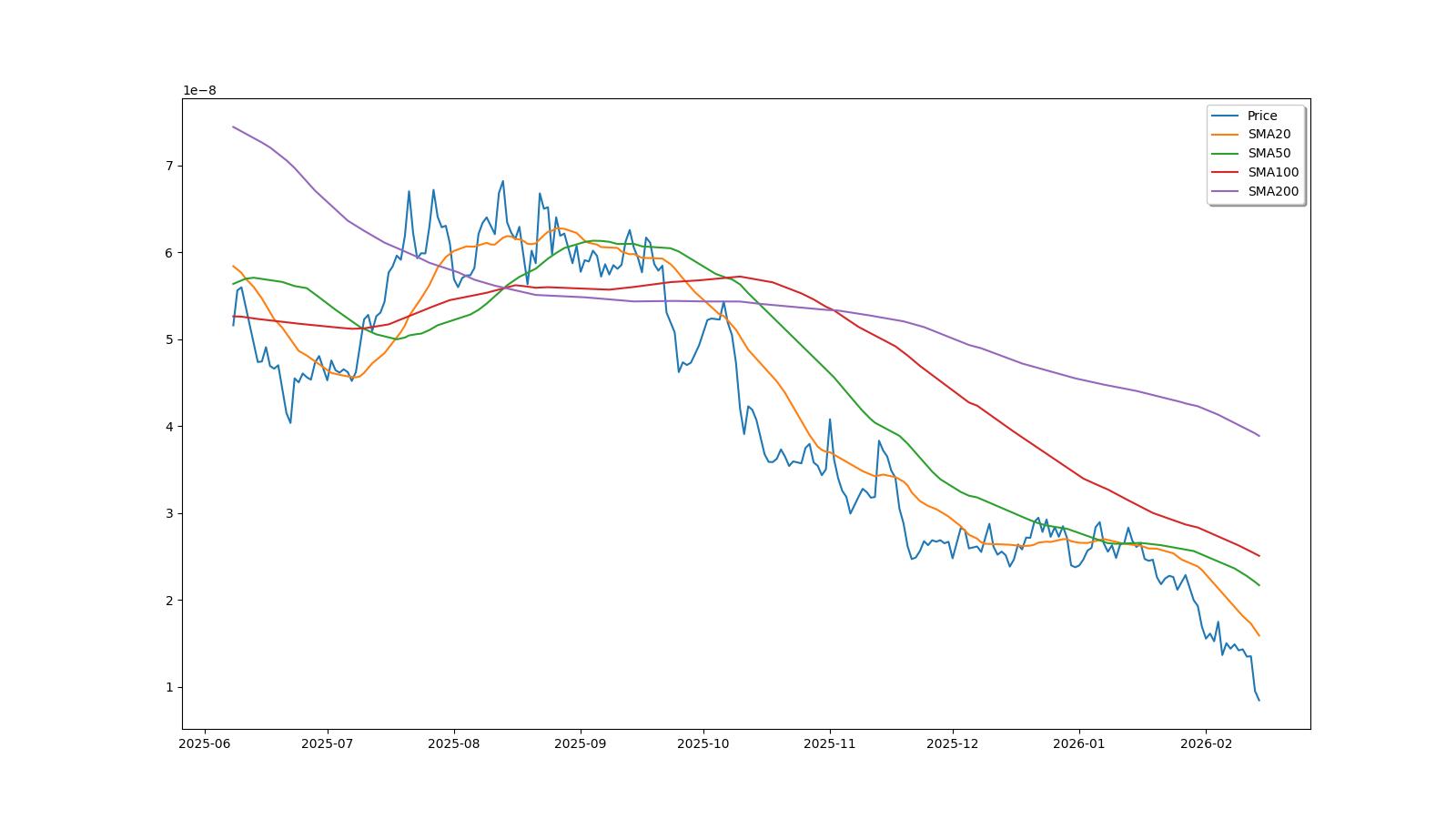 Akita Inu Simple Moving Averages