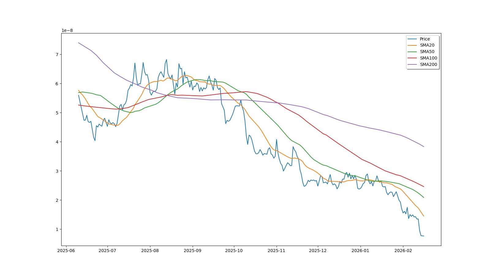 Akita Inu Simple Moving Averages