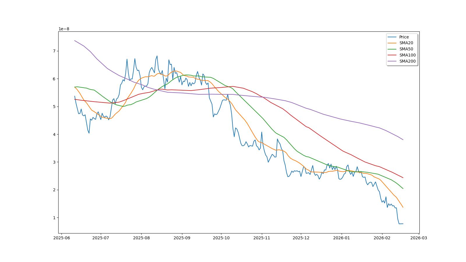Akita Inu Simple Moving Averages