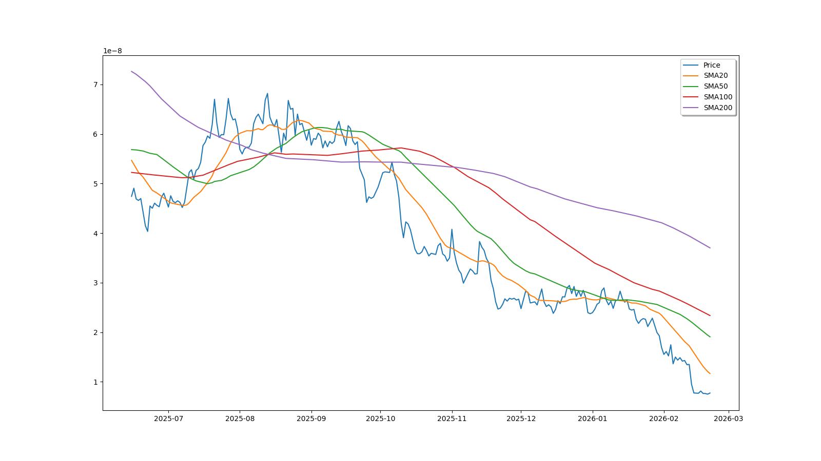 Akita Inu Simple Moving Averages