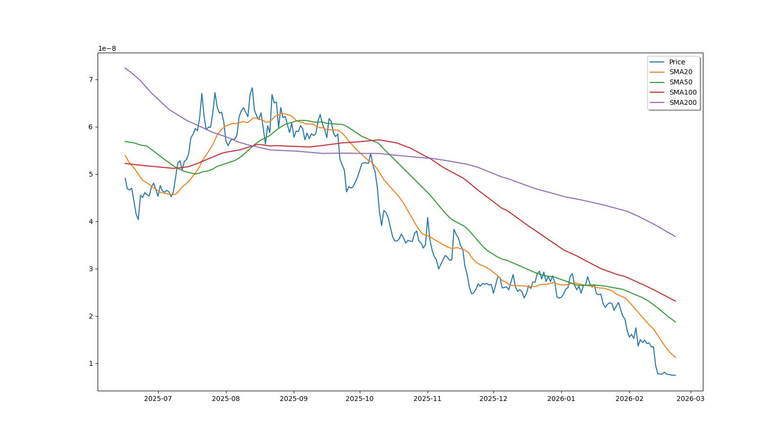 Akita Inu Simple Moving Averages
