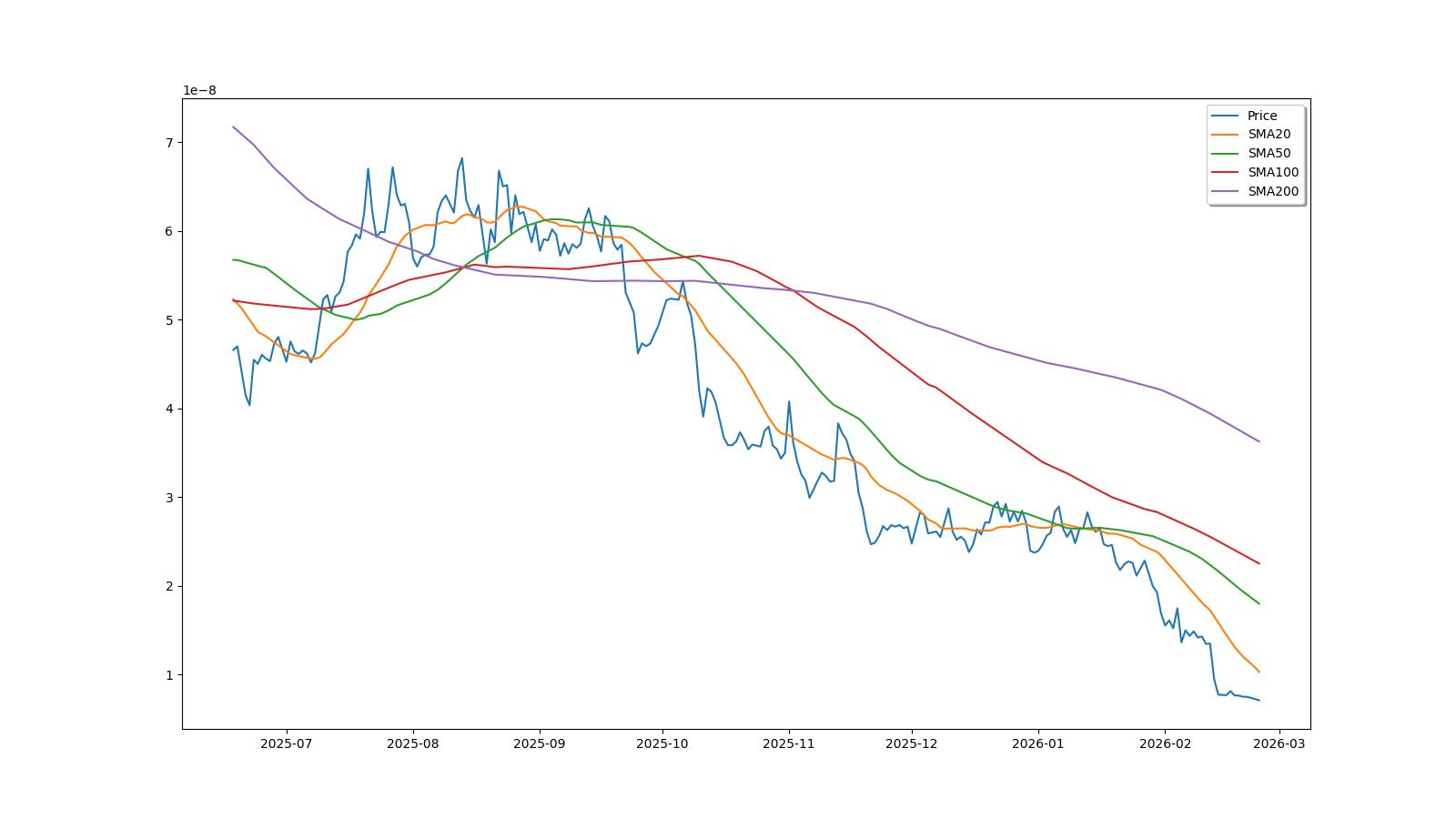 Akita Inu Simple Moving Averages
