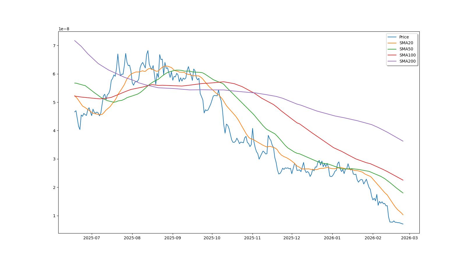 Akita Inu Simple Moving Averages