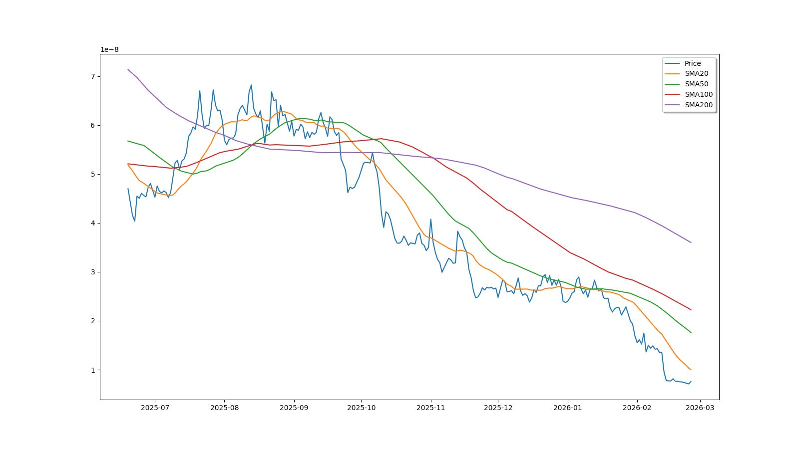 Akita Inu Simple Moving Averages