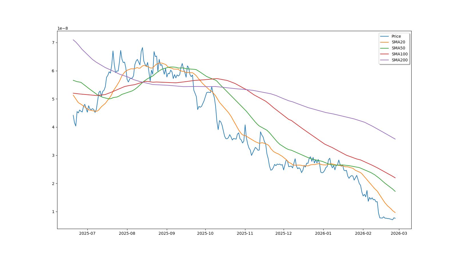 Akita Inu Simple Moving Averages