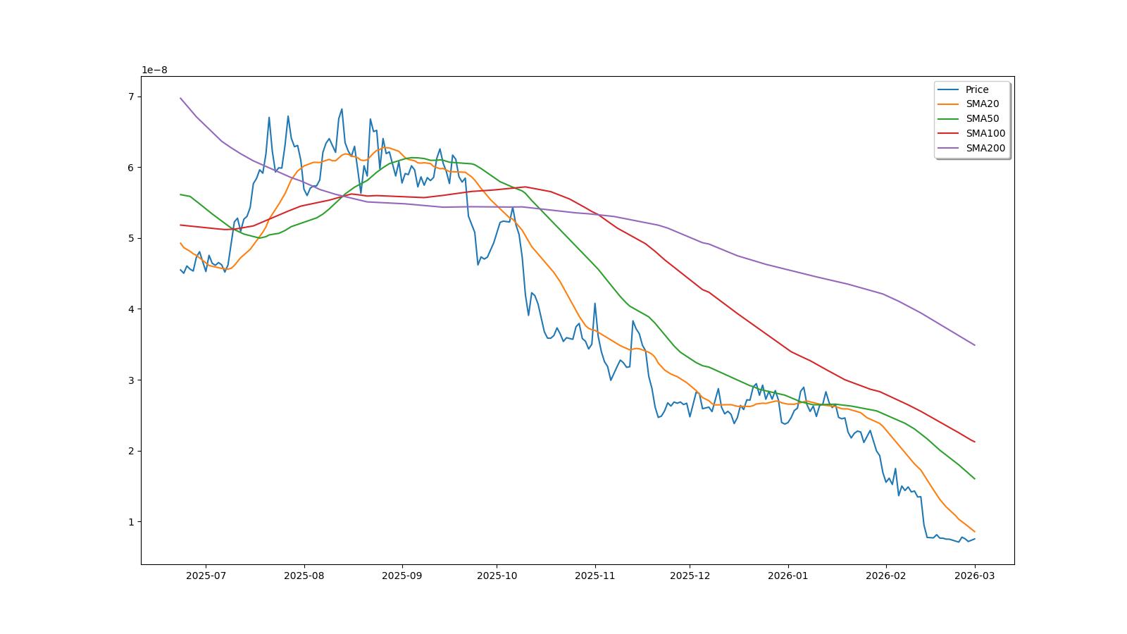 Akita Inu Simple Moving Averages