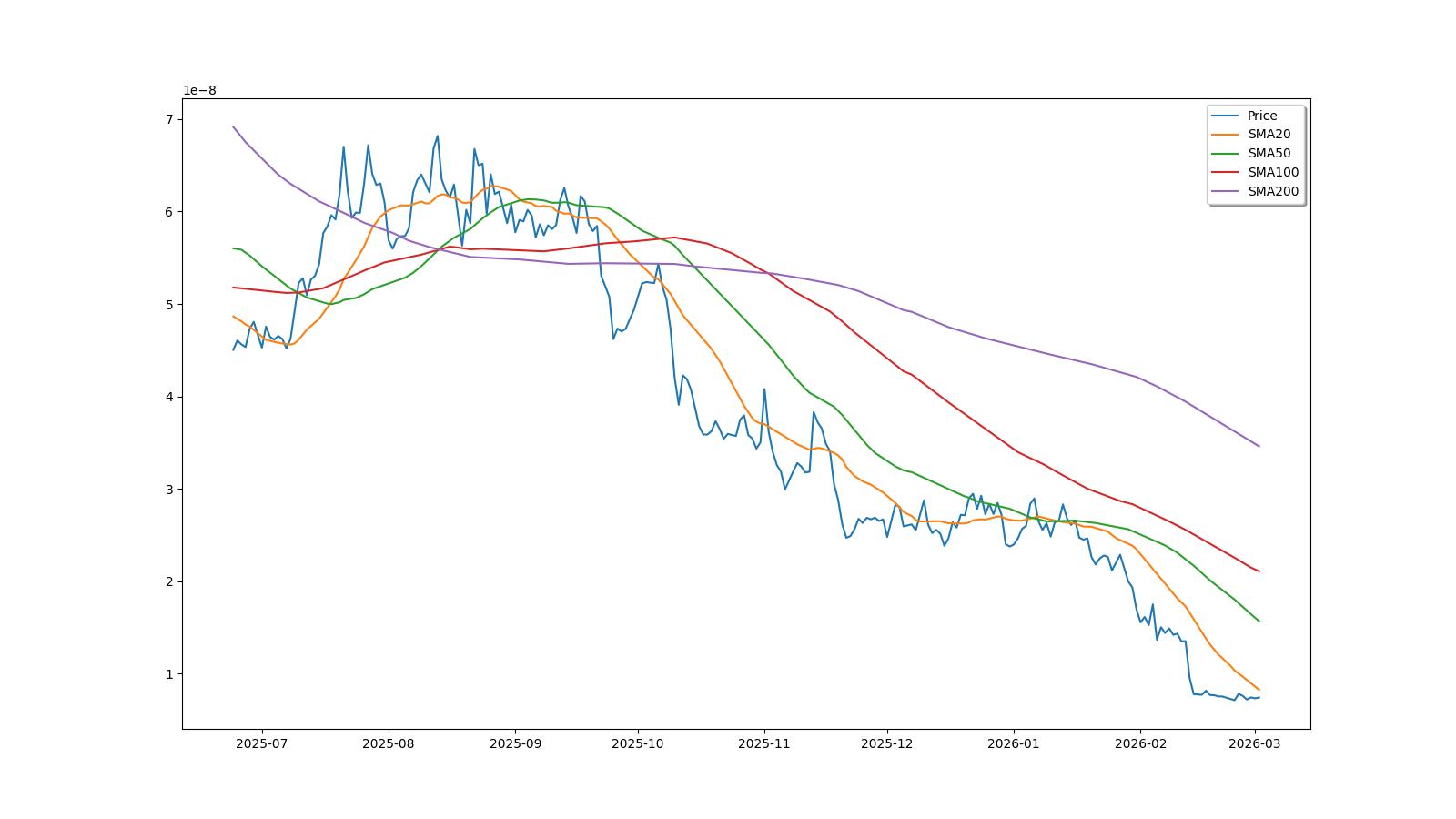 Akita Inu Simple Moving Averages
