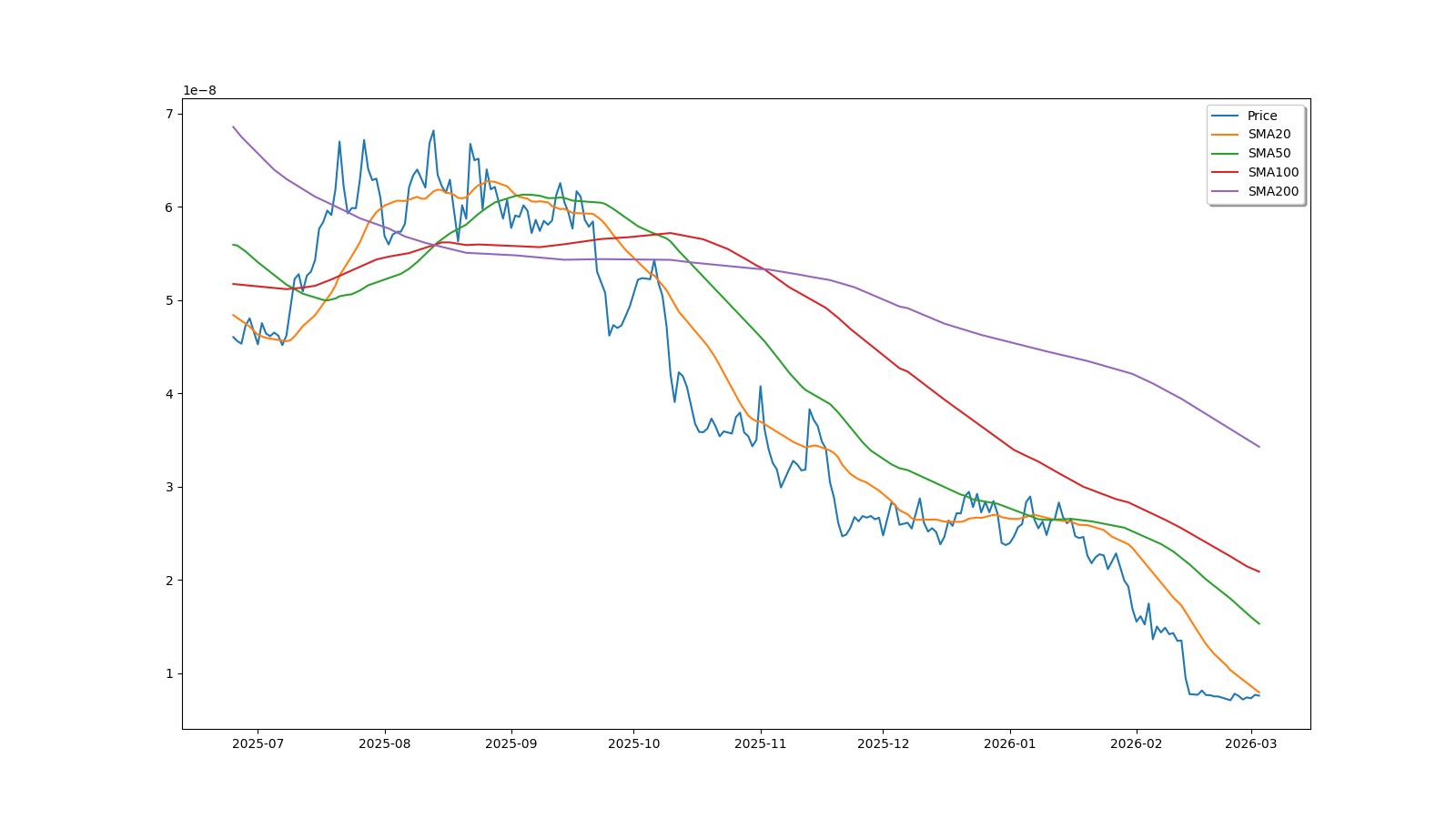 Akita Inu Simple Moving Averages