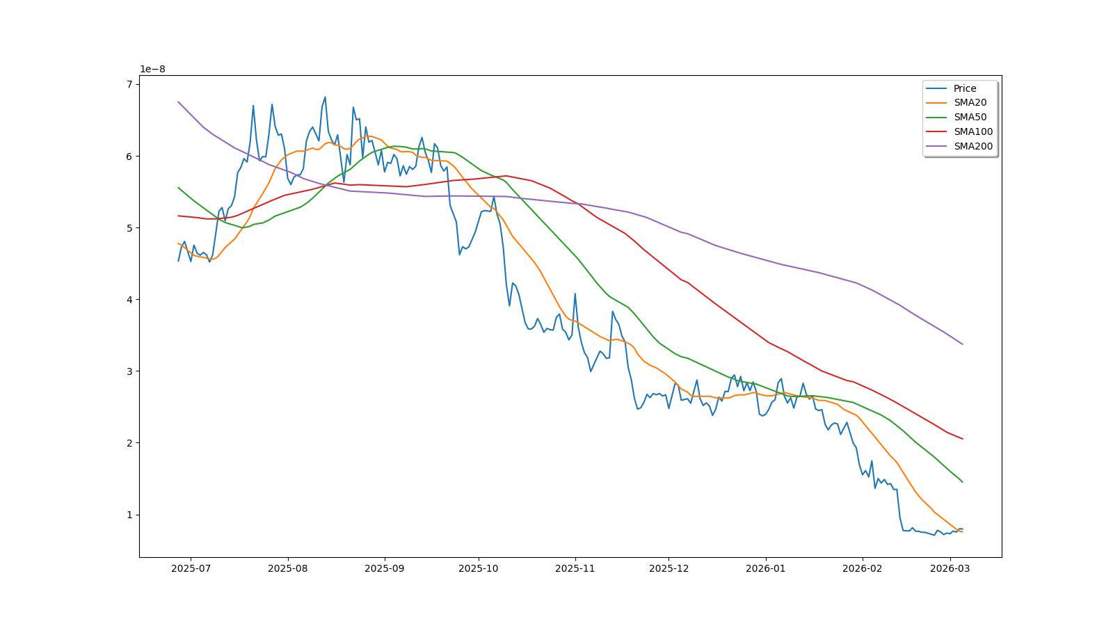 Akita Inu Simple Moving Averages