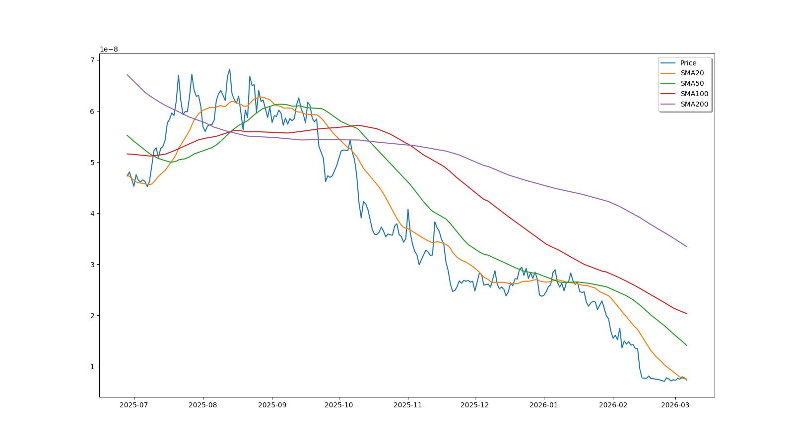 Akita Inu Simple Moving Averages