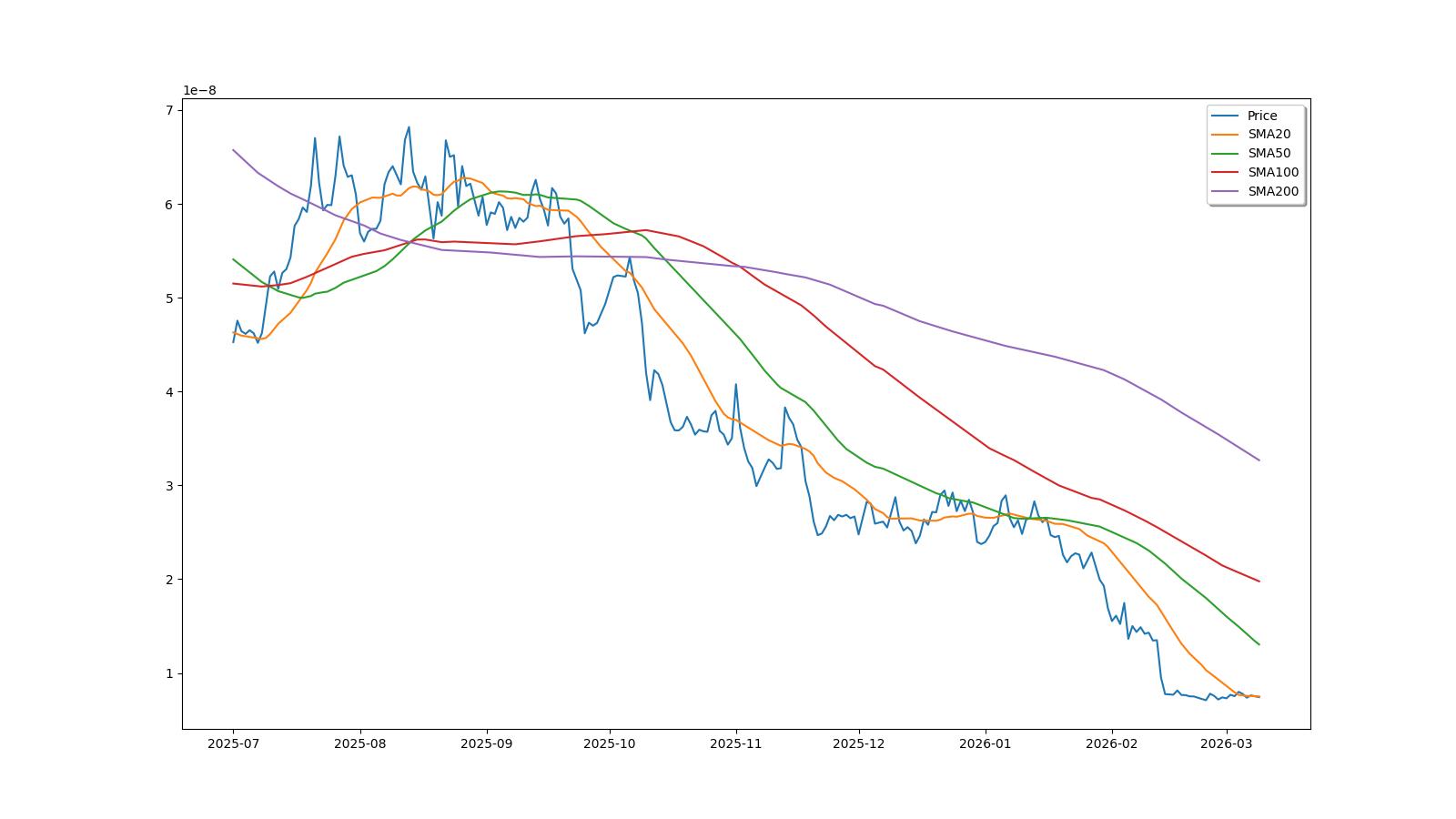 Akita Inu Simple Moving Averages