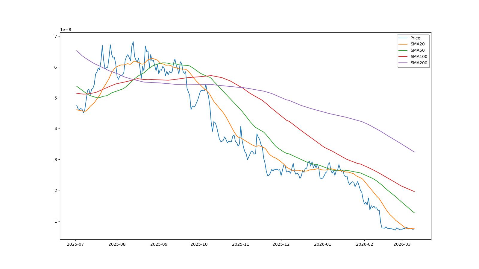 Akita Inu Simple Moving Averages