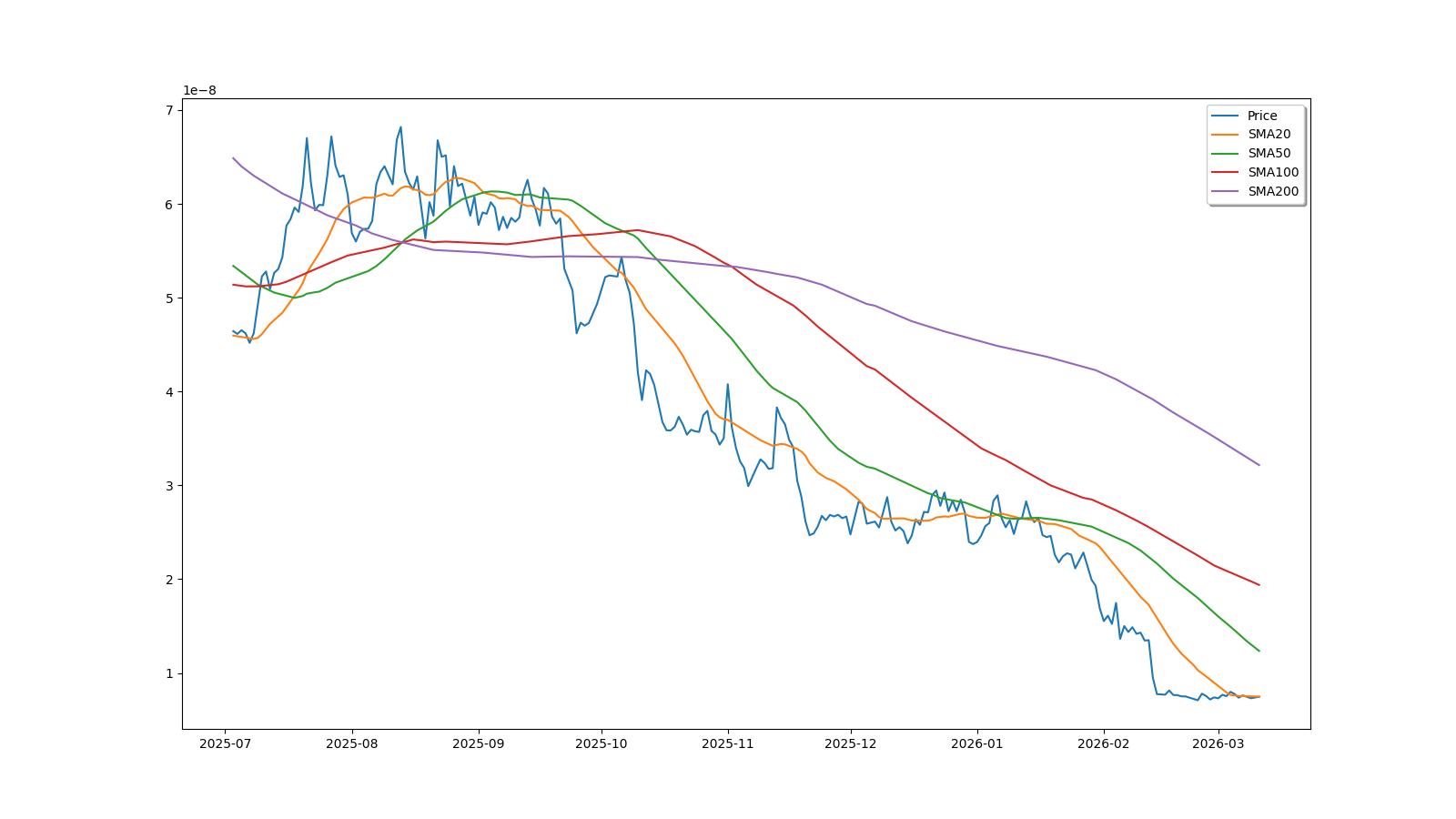 Akita Inu Simple Moving Averages