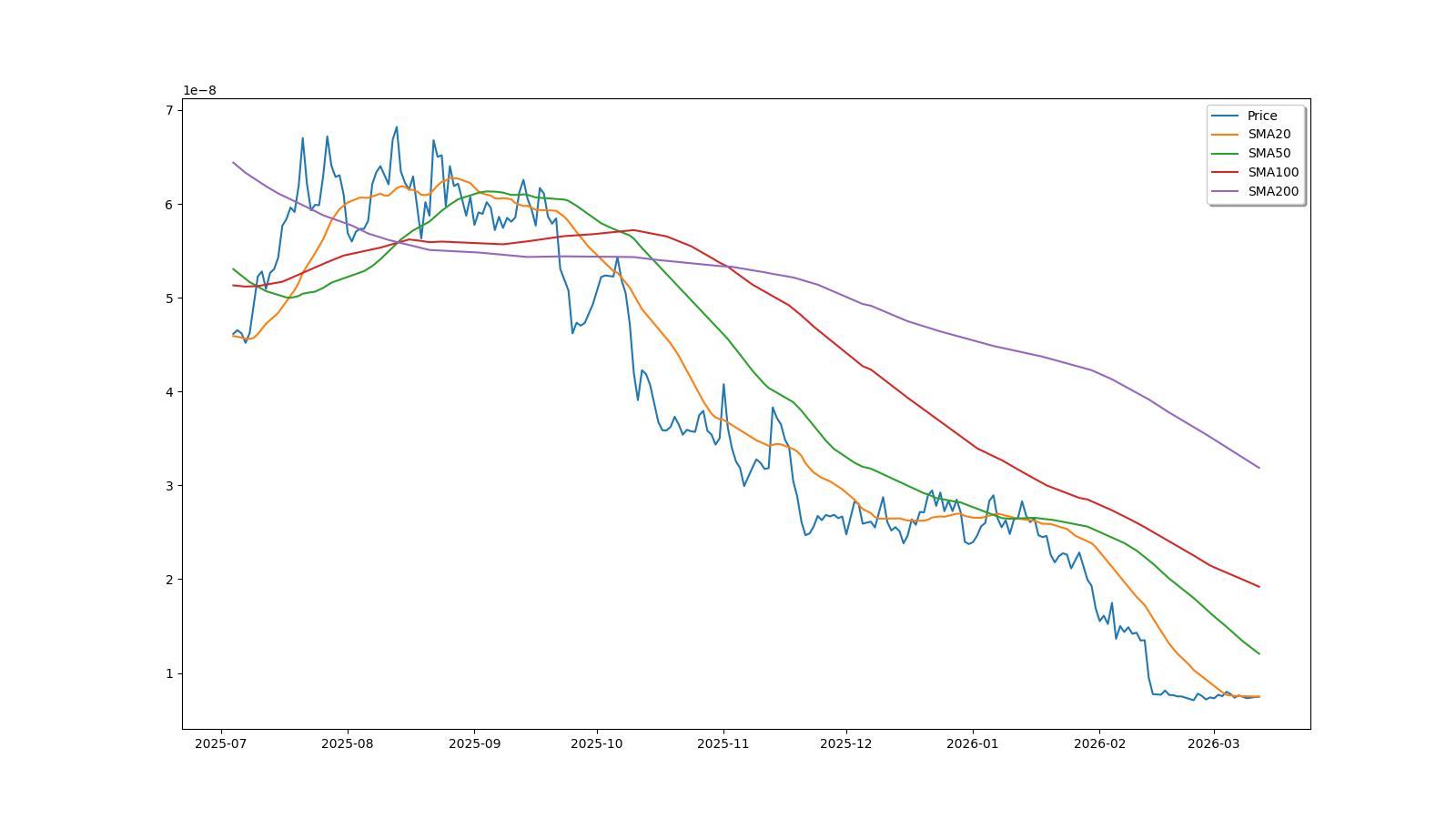 Akita Inu Simple Moving Averages