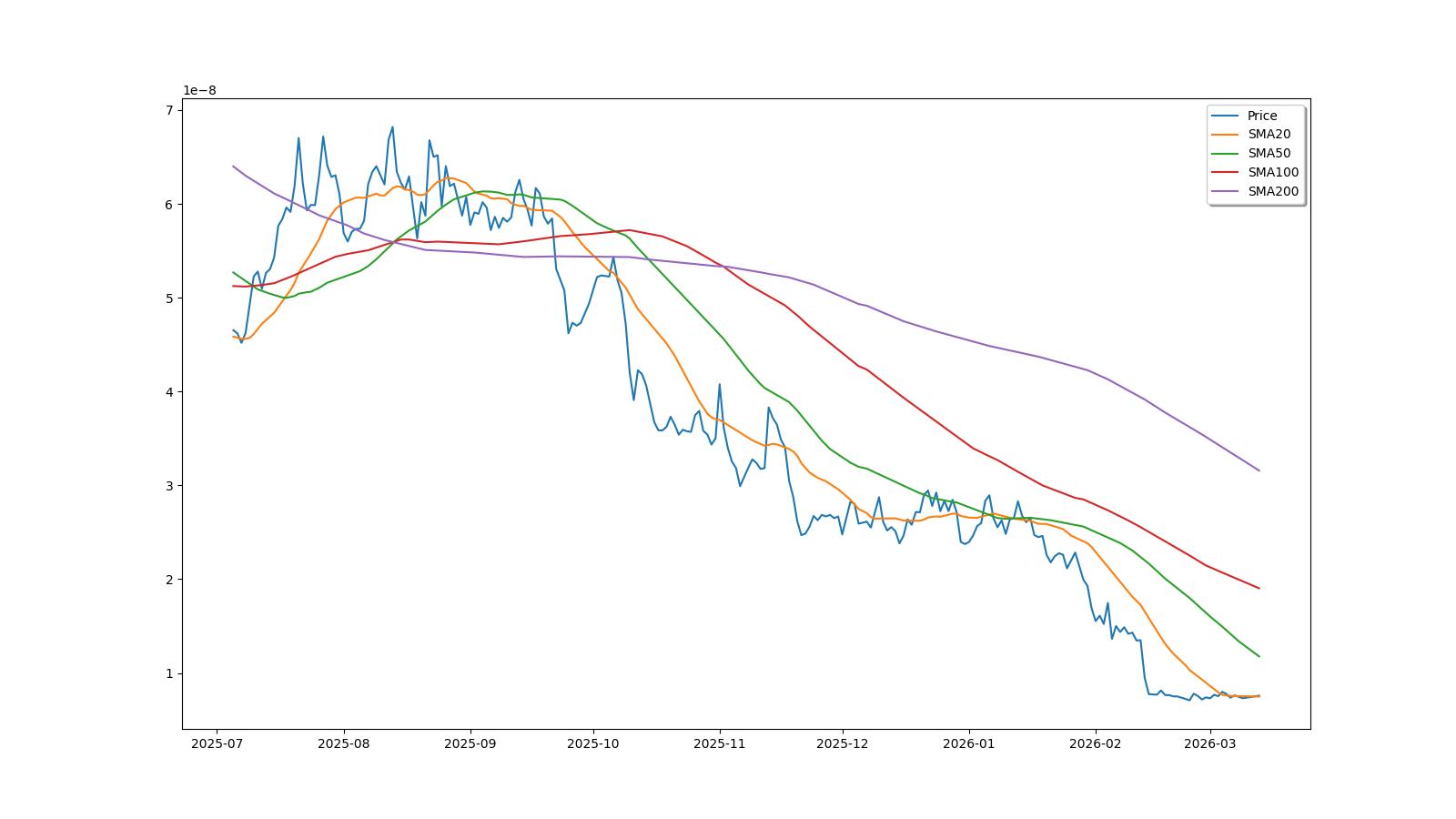 Akita Inu Simple Moving Averages