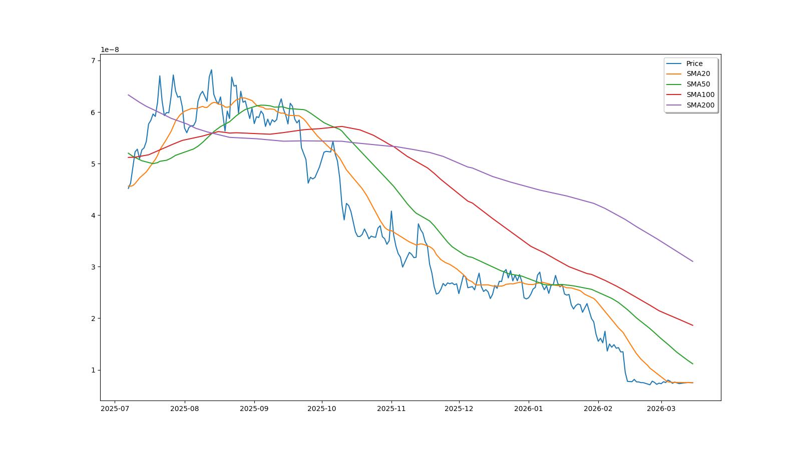 Akita Inu Simple Moving Averages