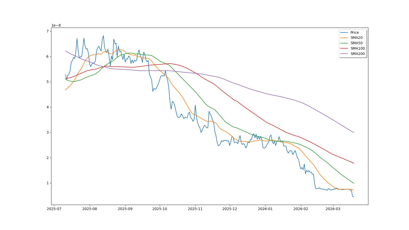Akita Inu Simple Moving Averages