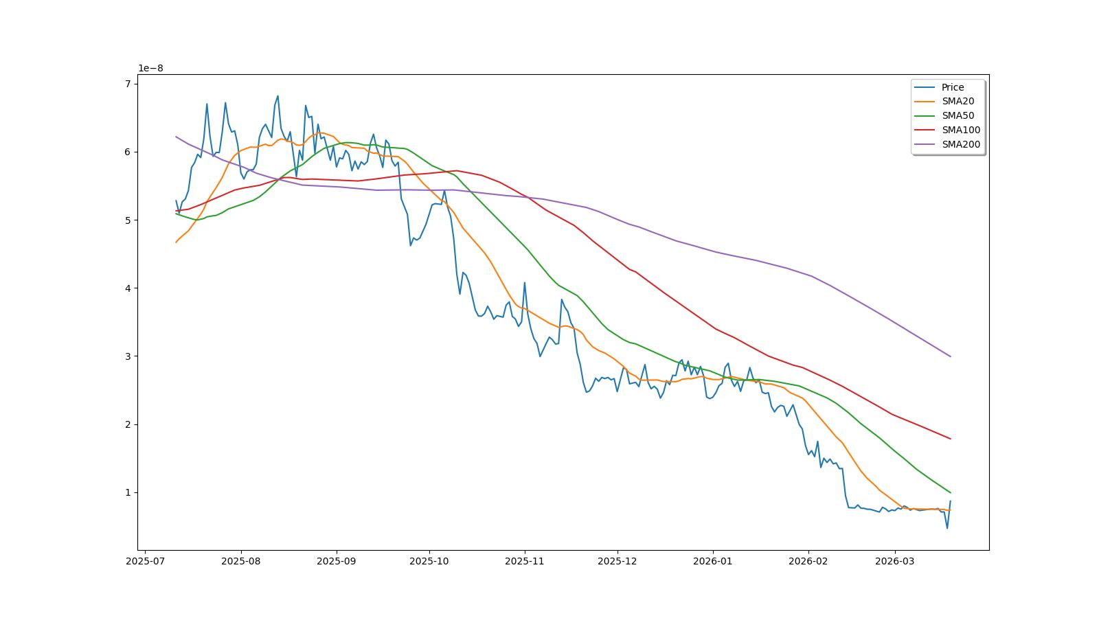 Akita Inu Simple Moving Averages