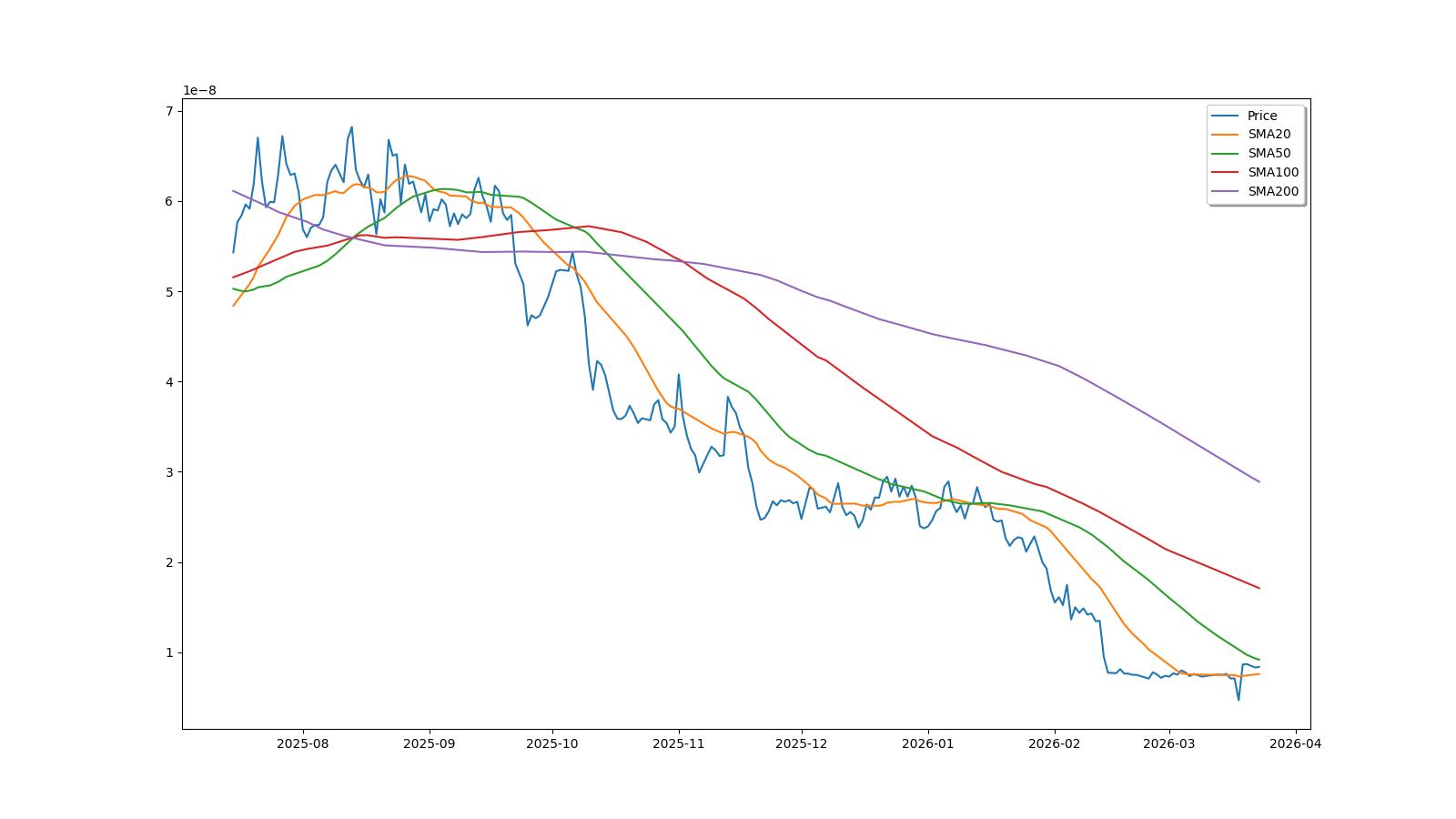 Akita Inu Simple Moving Averages