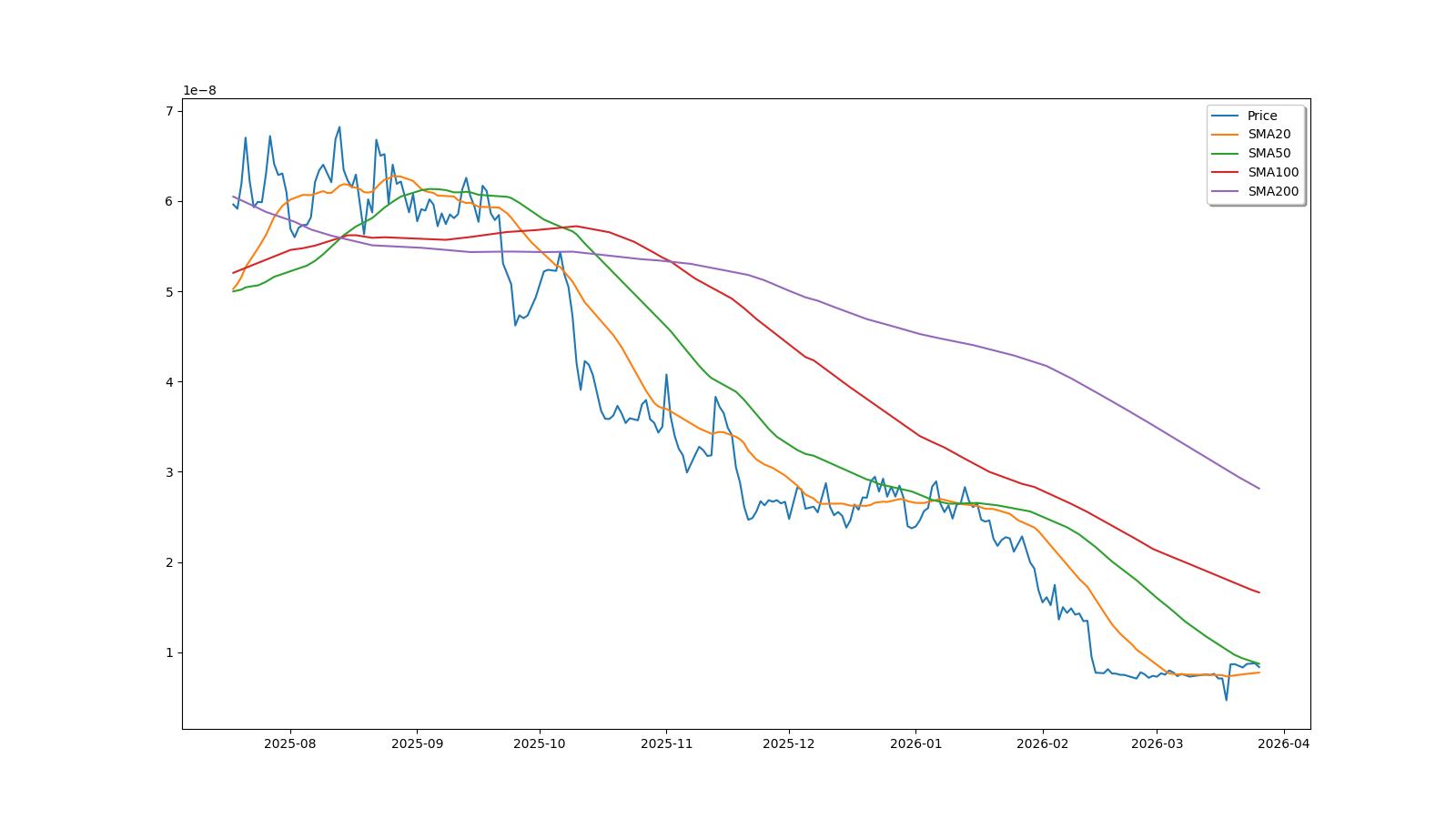 Akita Inu Simple Moving Averages