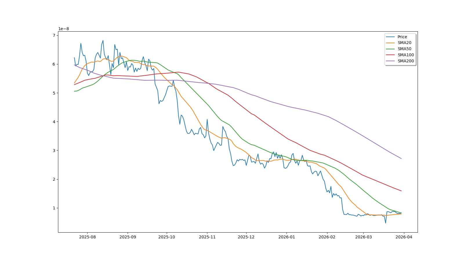 Akita Inu Simple Moving Averages