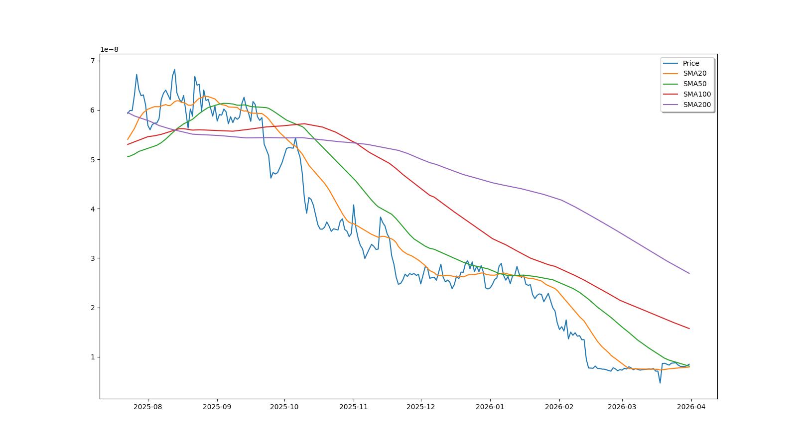 Akita Inu Simple Moving Averages