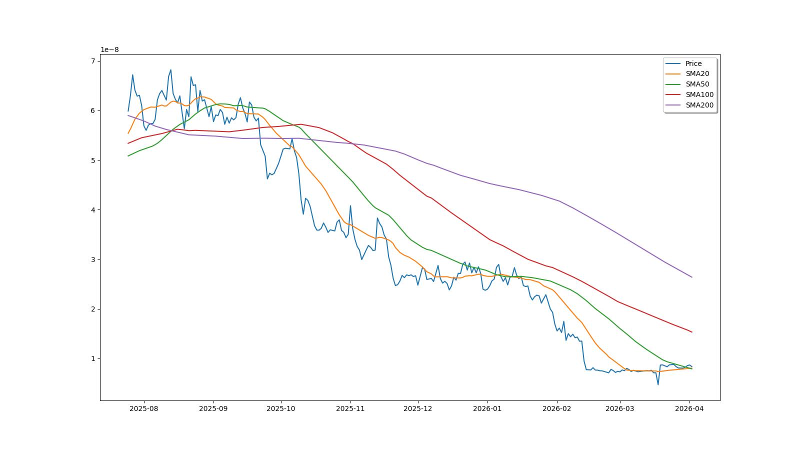 Akita Inu Simple Moving Averages