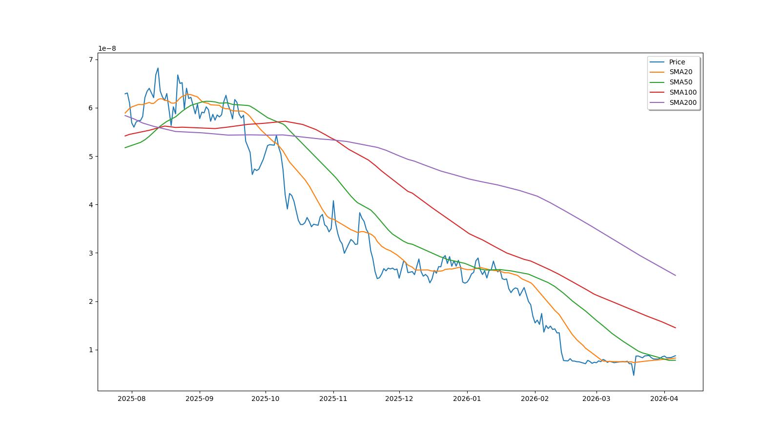 Akita Inu Simple Moving Averages
