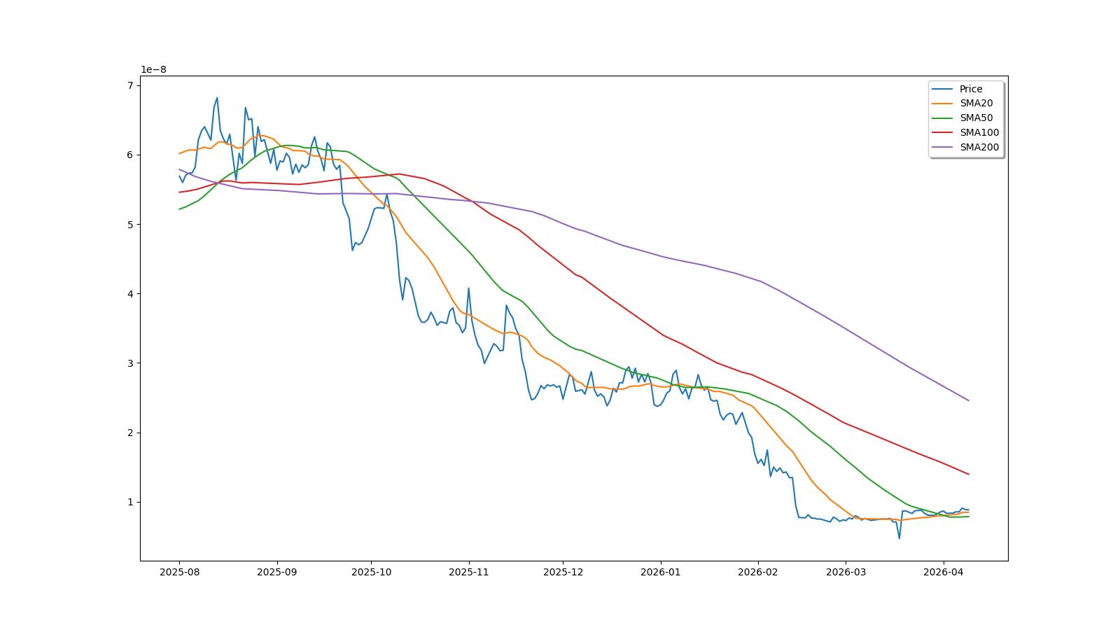 Akita Inu Simple Moving Averages