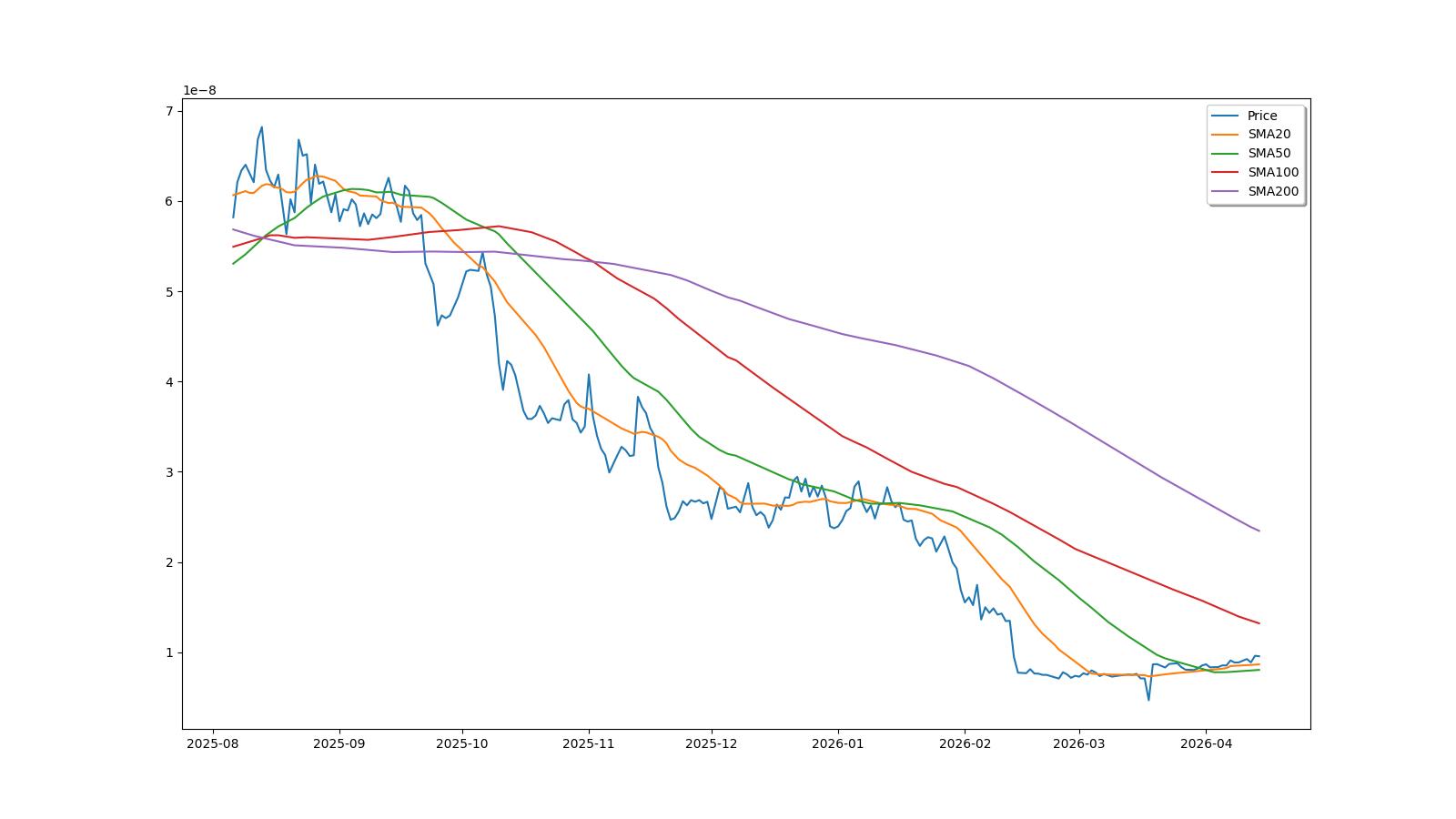 Akita Inu Simple Moving Averages