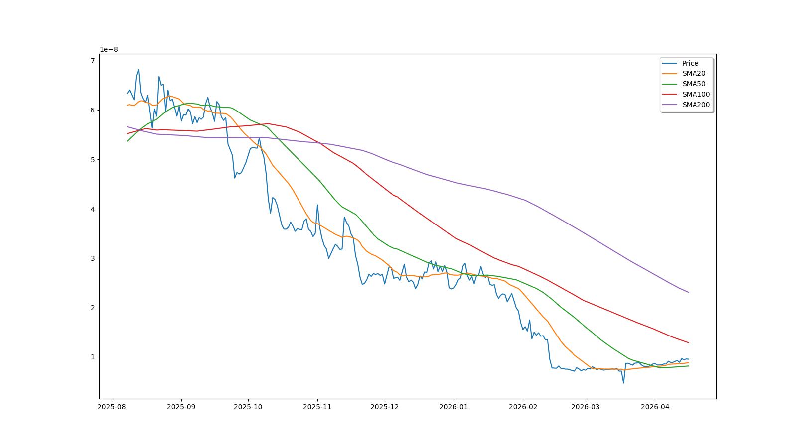 Akita Inu Simple Moving Averages